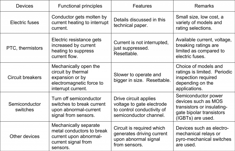 Fuse Basics & Recommendations | SOC