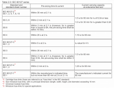 Fuse Selection Process｜SOC